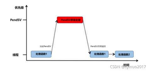 前后台系统及嵌入式前后台模式实时性优化 Csdn博客 前后台系统及嵌入式前后台模式实时性优化 Csdn博客