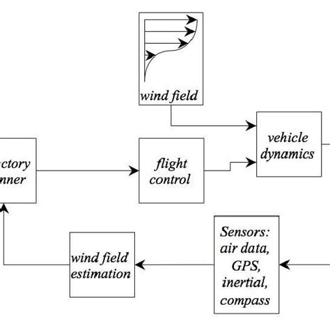 Top Level Schematic Of Closed Loop Dynamic Soaring Architecture