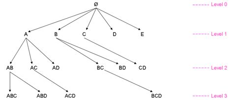 4 Lexicographic Tree Download Scientific Diagram