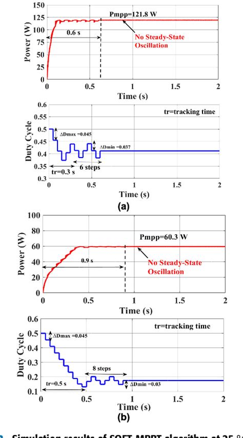 figure 12 from a modified perturb and observe mppt for a fast and