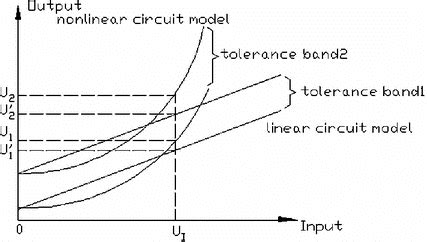 Relations Between Input And Output In Linear And Nonlinear Circuit Models Download Scientific