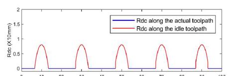 Distribution Of Radial Depth Of Cut Along Trochoidal Toolpath Because