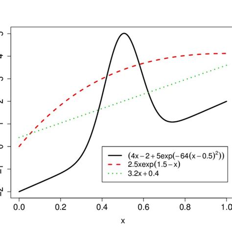 The Three Functions Which Will Be Used In The Simulations Download Scientific Diagram
