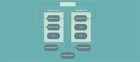 Understanding Statefulsets In Kubernetes And When To Use Them Datafloq