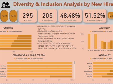 An Interactive Power Bi Dashboard Data Visualization And Business Analysis Upwork