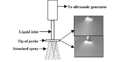 Experimental Set Up Of Ultrasonic Atomizer Download Scientific Diagram