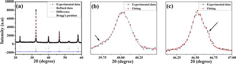A Rietveld Refinement Of X Ray Diffraction Data B Reflection Peak Download Scientific