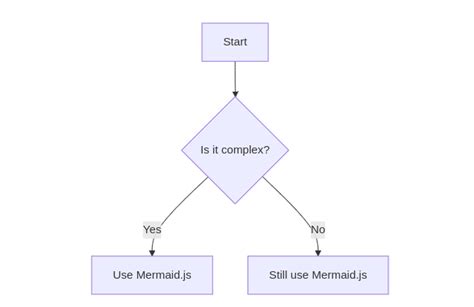 Mermaidjs Transforming Documentation And Diagrams With Markdown Like