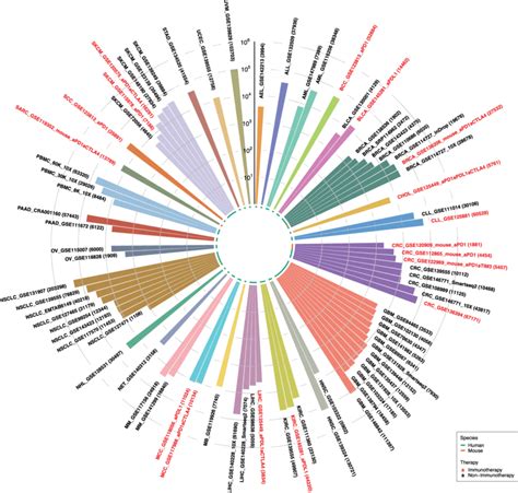 Summary Of Tisch Datasets Tisch Includes 79 High Quality Single Cell