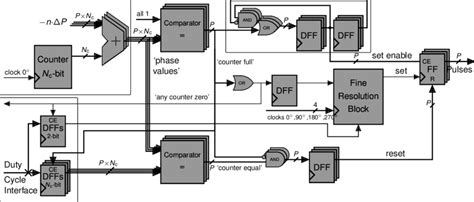 Schematic Of Proposed Dpwm Architecture Download Scientific Diagram