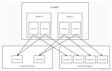 Kafka快速入门系统学习示例 Csdn博客