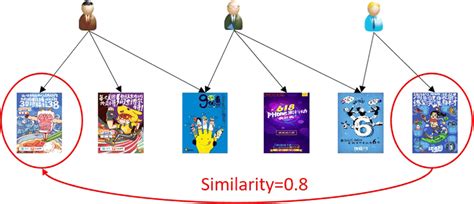 An Example Of Bipartite Graph Between Users And Images Where A High