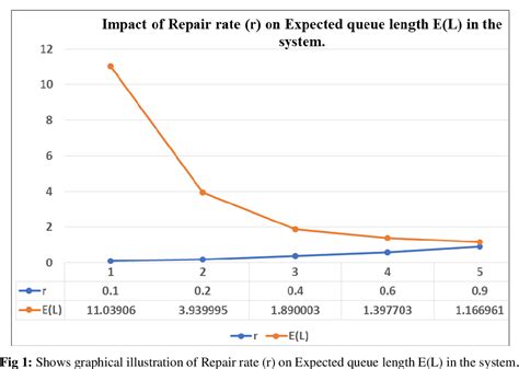 Figure 1 From Analysis Of M M 1 Queueing Model With Removable And Unreliable Server Partial