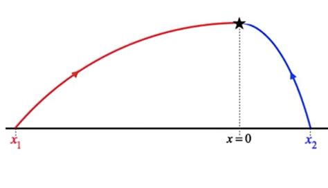 Solved Two Balls Are Launched At The Same Time And Collide