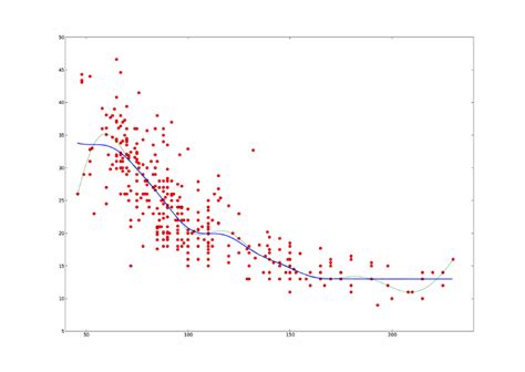 Example Plots From Quantile Regression With And Without Monotonicity