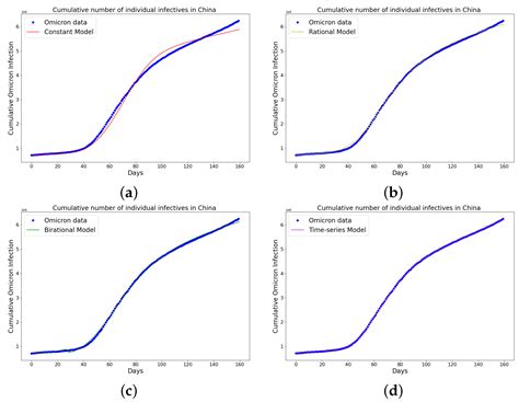 Epidemiologia Free Full Text Data Driven Deep Learning Neural Networks For Predicting The