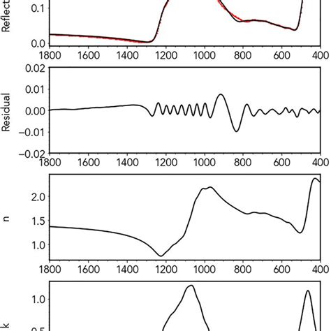 results of genetic algorithm‐driven optical constants modeling for the