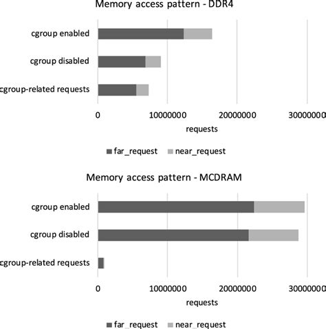 memory access pattern to ddr4 memory and mcdram in knl download