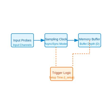 Logic Analyzer Usage And Applications Tutorials On Electronics Next