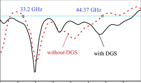 Variation In S 11 Plot With And Without Defected Ground Surface For Download Scientific