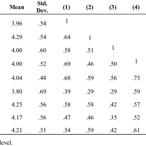 Correlation Between Construct Download Table