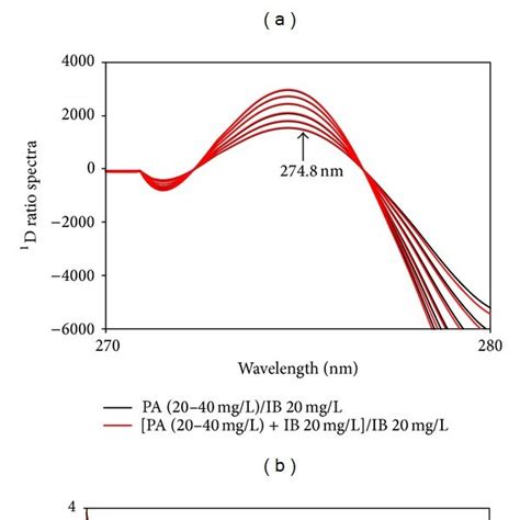 Pdf Uv Spectrophotometric Simultaneous Determination Of Paracetamol