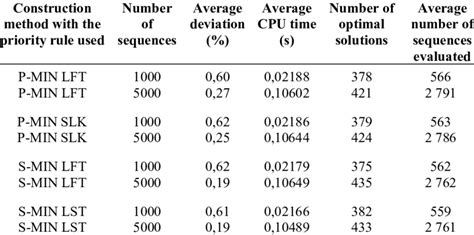 Computational Results With Problem Set J30 Download Table