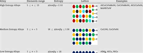 Classification Of High Entropy Alloys Based On The Element Range