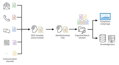 Analýza Rizik Dodržování Předpisů S Využitím Azure Cognitive Search Azure Architecture Center