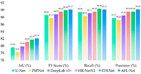 Comparative Results From The Selected Models On The Whu Dataset Download Scientific Diagram