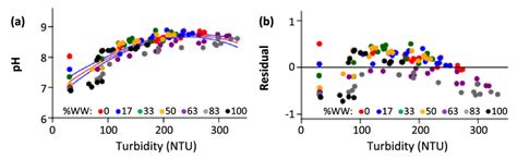 integrating 126 bivariate data pooled from seven ww proportions used in