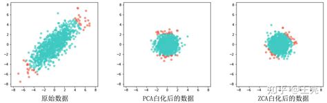 白化变换PCA白化ZCA白化 知乎