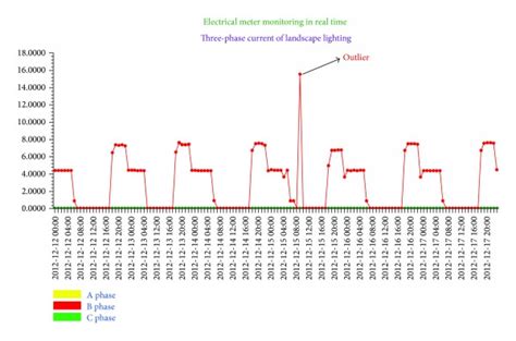 A Novel Method For Detecting Abnormal Energy Data In Building Energy Monitoring System Zhao