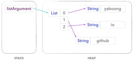 Java 스택stack과 힙heap