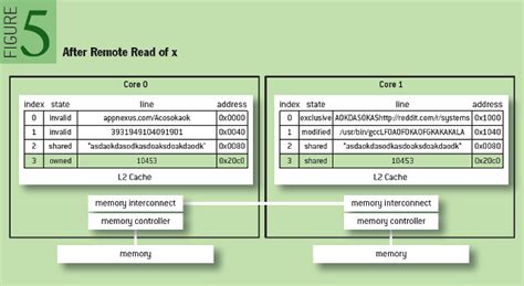 Nonblocking Algorithms And Scalable Multicore Programming Acm Queue