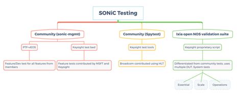 Sonic Testbed In A Box