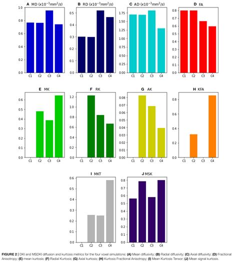 Pdf Diffusional Kurtosis Imaging In The Diffusion Imaging In Python Project 2021 Rafael