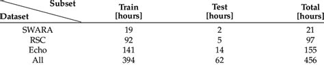 Training And Evaluation Datasets Duration Download Scientific Diagram