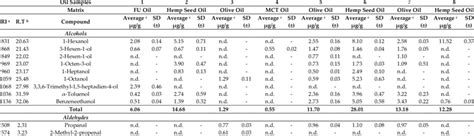 Volatile Compounds Profile Extracted By Using Hs Spme And Gcms From
