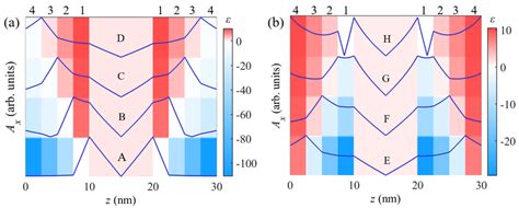 Parallel Field Amplitudes Of 4 Representative States A D Marked In