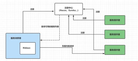 Spring Cloud Alibaba Load Balancer Ribbon