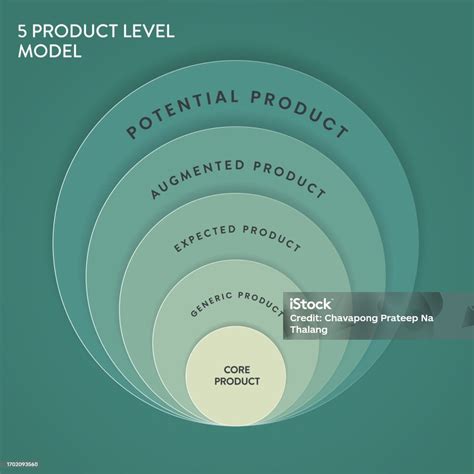 아이콘 벡터가 있는 5개의 제품 수준 모델 차트 다이어그램 인포그래픽 템플릿에는 핵심 예상 제품 증강 제품 및 잠재적 제품이