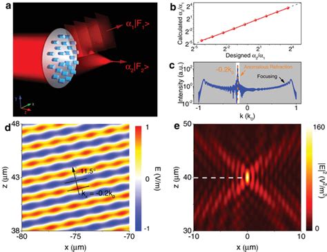 Energy Tailorable Anomalous Refraction And Focusing A Schematic Of