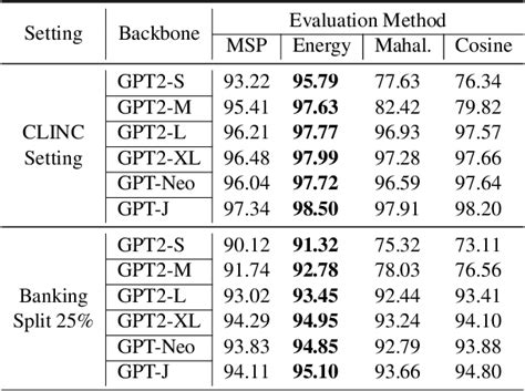 Table 1 From Probing Out Of Distribution Robustness Of Language Models