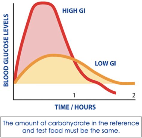 Glycemic Index Chart Explained Alessit Fit Glycemic Index Chart Explained Alessit Fit