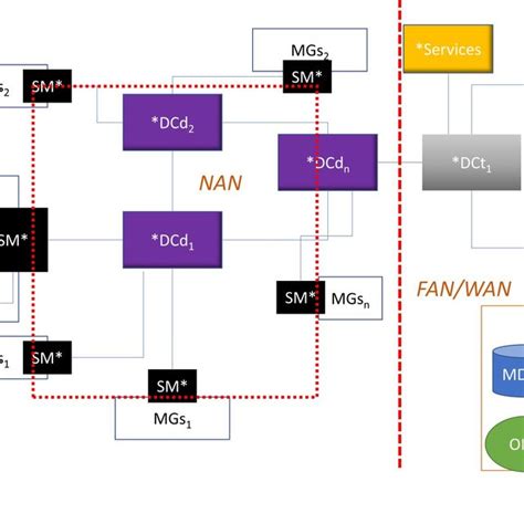 The Transactive Energy Architecture Using Sms And Blockchain Download Scientific Diagram