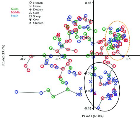 Principle Coordinates Analysis Plot Principal Coordinate 1 Vs