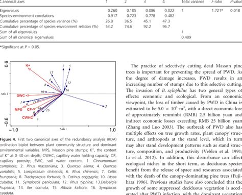 Summary Of Statistical Results Of The Redundancy Analysis Download Table