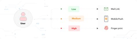 What Is Multi Factor Authentication Mfa And How Does It Work Manageengine Adselfservice Plus