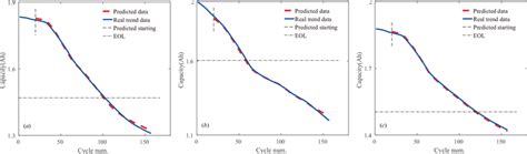 Rul Prediction Results Using Wnn‐upf Method A B And C Represent